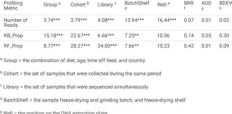 percent variance explained by systematic and host specic biological
