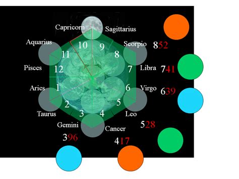 The Quantum Healing Codes And The Zodiac Scalar Heart Connection