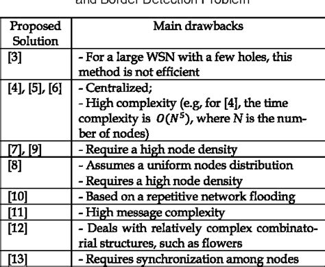 Table 1 From Localized Movement Assisted Sensordeployment Algorithm For