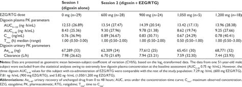 Summary Of Digoxin Pharmacokinetic Parameters Download Table