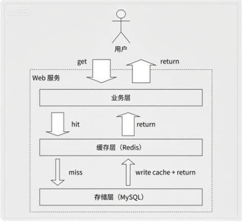第三章redis数据类型详解——string篇redis 存储string类型 字符串开始出现 Csdn博客