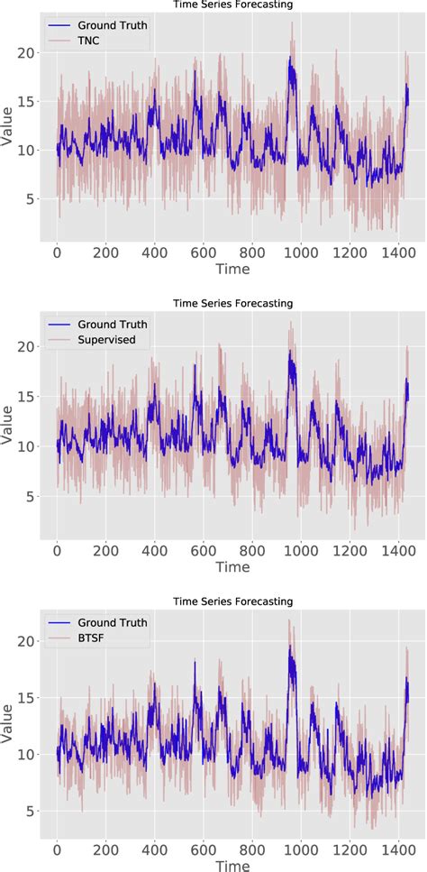 Figure 9 From Unsupervised Time Series Representation Learning With Iterative Bilinear Temporal