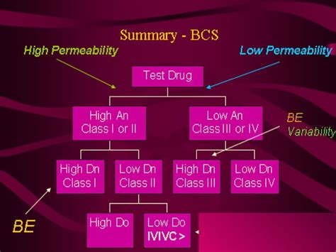 Bcs Classification System