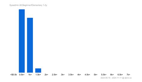 Salary Statistics Sysadmin On Djinni