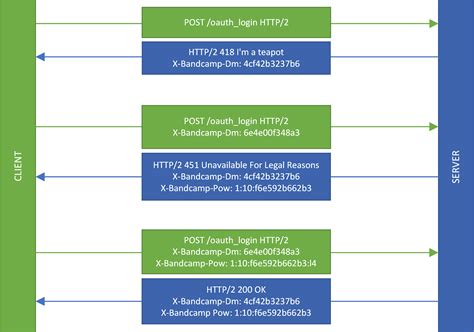 Reverse Engineering Bandcamp Authentication Protocol