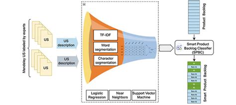 The Smart Product Backlog A Classification Model Of User Stories Bohrium