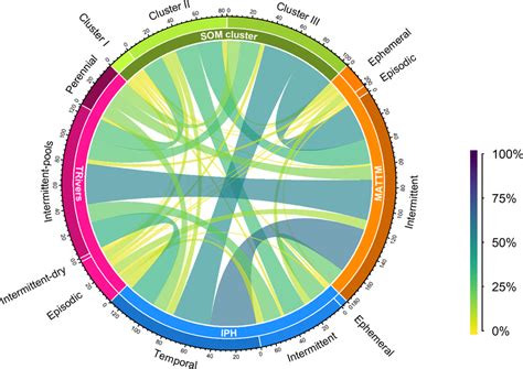 chord diagram relating sampling stations of non perennial mediterranean