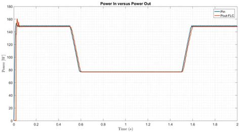Benefits of Fuzzy Logic on MPPT and PI Controllers in the Chain of ...