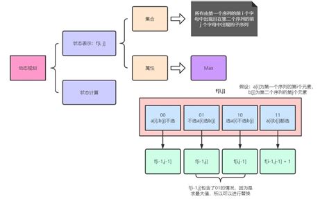 Acwing 897 最长公共子序列 动态规划 Java Acwing