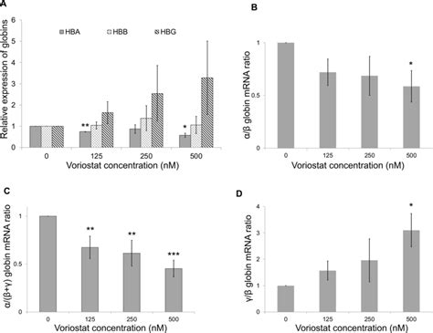 Effects Of Vorinostat On Globin Gene Expression In Human Erythroid