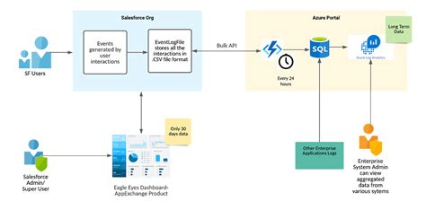 Visualizing Salesforce Event Monitoring Logs By Krishna Avva Medium