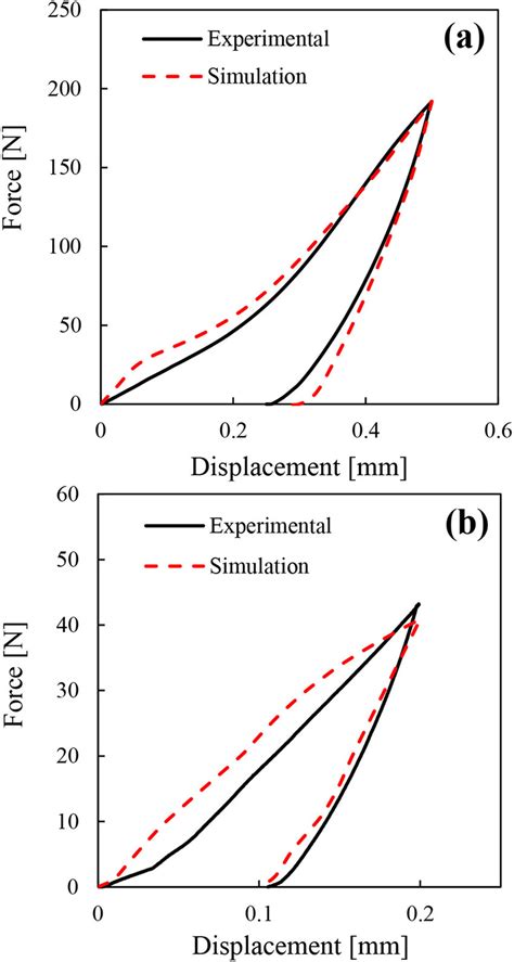 Comparison Of Force Displacement Diagrams Predicted By The Lagoudas