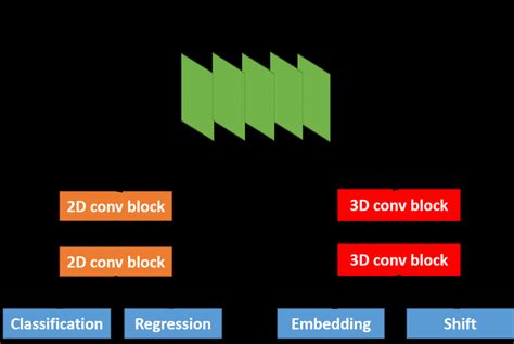 illustration of spatial detection network each convolutional block