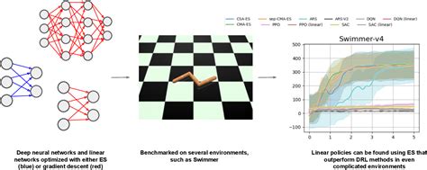 Figure 1 From Solving Deep Reinforcement Learning Tasks With Evolution Strategies And Linear