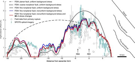 Finite element model slip distributions compared to field²⁸ and Download Scientific Diagram