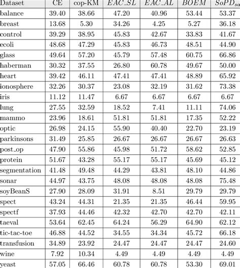 5 Results For Unconstrained Generation Constrained Consensus On