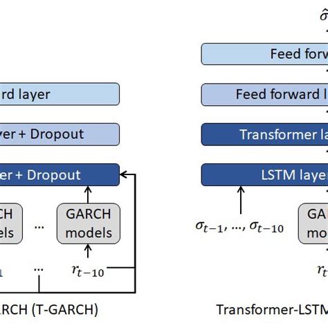 Ann Garch And Lstm Garch Architectures Download Scientific Diagram