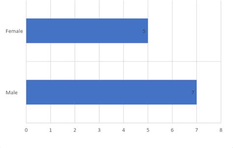 Bar Chart Showing The Sex Distribution Of Patients From Whom Ffpe Were