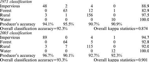 Error Matrices For 1971 And 2003 Classifications Reference Data Download Table