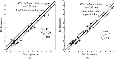 Validation Of The Ili Tool Using A The Quoted Free Systematic