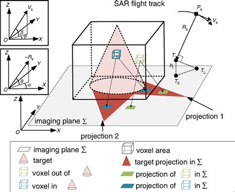 Sar Projection Geometry On Local Ground Imaging Plane Download