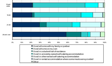 1 Type Of First Year Accommodation By Age Download Scientific Diagram