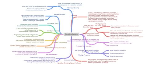 Operating Systems Coggle Diagram Operating Systems Coggle Diagram