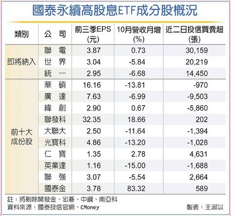 跟著投信走？00878換股三進四出 前10大成分股概況解析 日報 工商時報