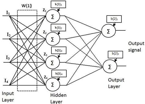 Feedforward Architecture Of MLP With Hidden Layer Neurons 2 BASIC