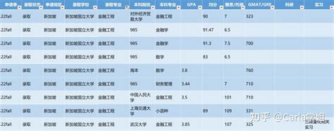 新加坡国立大学金融工程提前批申请难度如何？ 知乎