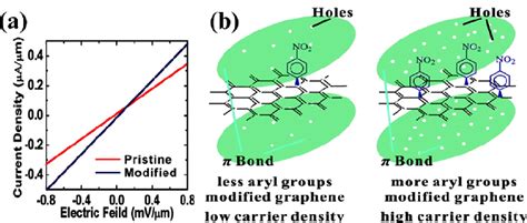 Figure 1 From Covalent Functionalization Of Graphene With Reactive