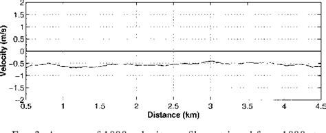 Figure 1 From Chirp Induced Bias In Velocity Measurements By A Coherent