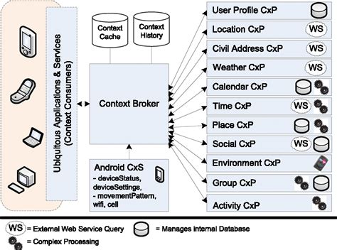 Figure 1 From Performance Simulation Of A Context Provisioning Middleware Based On Empirical