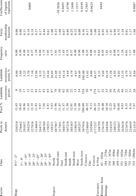 Frequency Ratio Fuzzy Logic And Logistic Regression Coefficients To