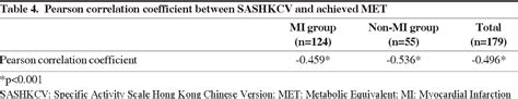 Table 4 From Validation Of The Specific Activity Scale Hong Kong