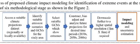Schematic Of Climate Impact Modeling For Assessing Risk From Extreme