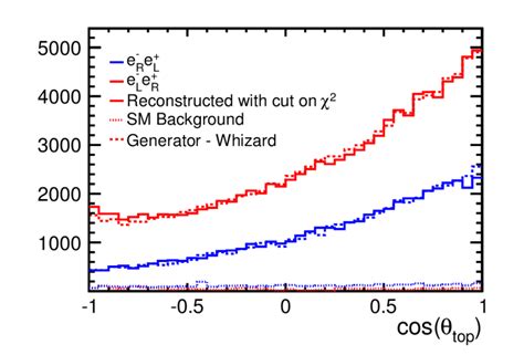 Reconstructed Forward Backward Asymmetry Together With Residual
