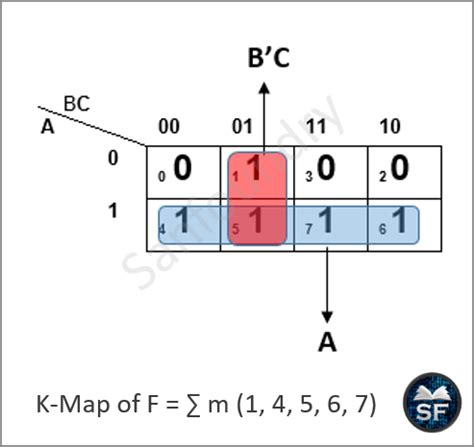 SOP And POS Forms Sanfoundry