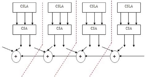 Modified Carry Save Adder Using Cutset Download Scientific Diagram