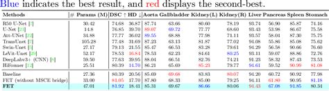 Table 1 From Unlocking Fine Grained Details With Wavelet Based High Frequency Enhancement In