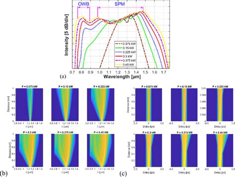 A The Output Sc With Various Input Powers In 1 Cm F1 Fiber B The
