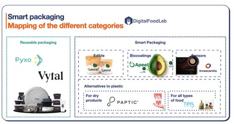 📦 A Nice Future For Smart Packaging Digitalfoodlab