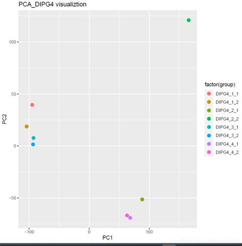 rna seq流程学习笔记（17） pca图聚类分析 rna seq pca分析 csdn博客