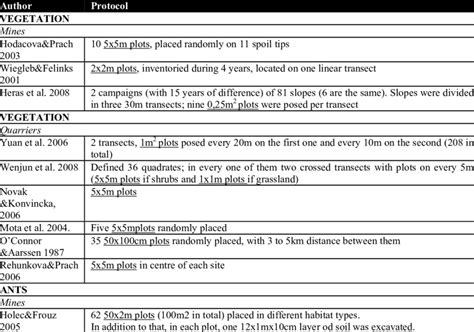Different Approaches For Biodiversity Data Collection Download