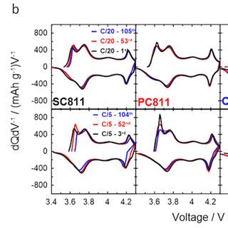 A Discharge Capacity And Capacity Retention Vs Cycle Number Of Single Download Scientific