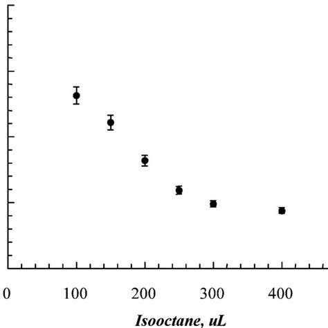 Effect Of Surfactant Concentration On The Cloud Point Extraction And Download Scientific