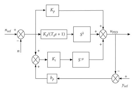 The Parallel Fopid Controller Download Scientific Diagram