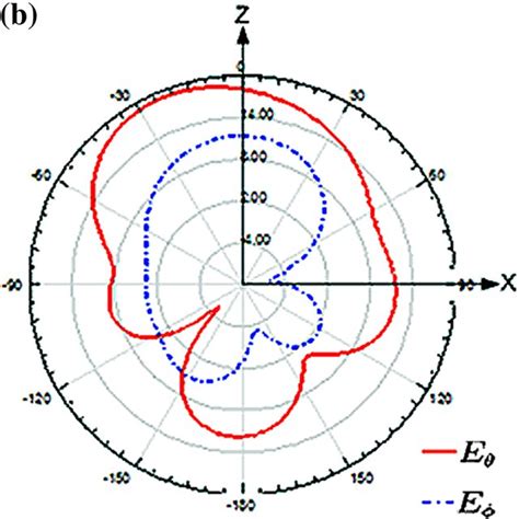 Radiation Patterns Free Space A Xy Plane B Xz Plane C Yz Plane At