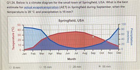 Solved Q1 24 Below Is A Climate Diagram For The Small Town Chegg
