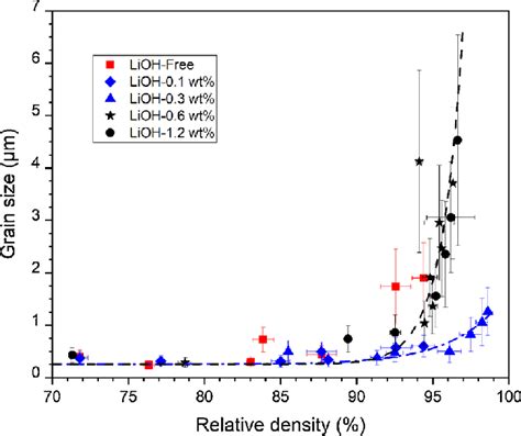 Grain Size Against Relative Density Sintering Trajectory Of Samples